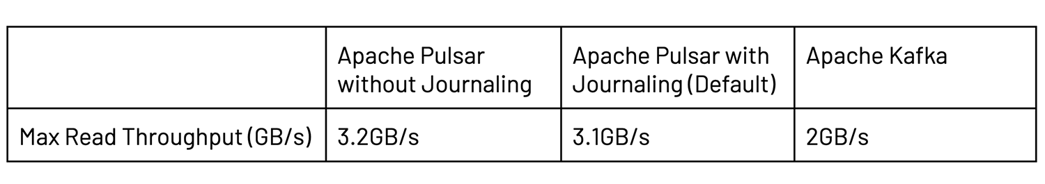 Comparing Apache Pulsar vs. Apache Kafka | 2022 Benchmark Report